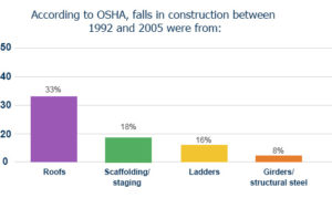 The 'Focus Four' Construction Hazards